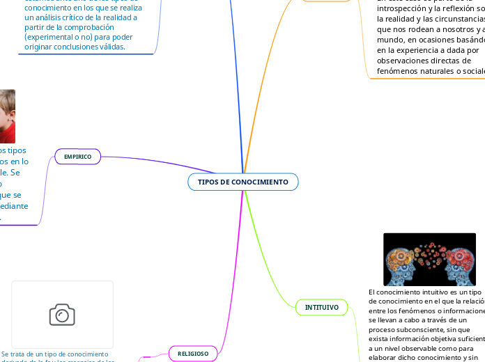 Tipos De Conocimiento Mind Map
